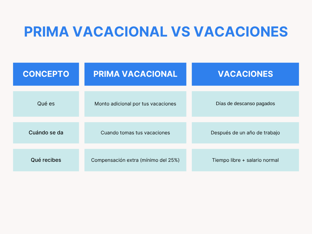 Descubre la diferencia entre prima vacacional y vacaciones